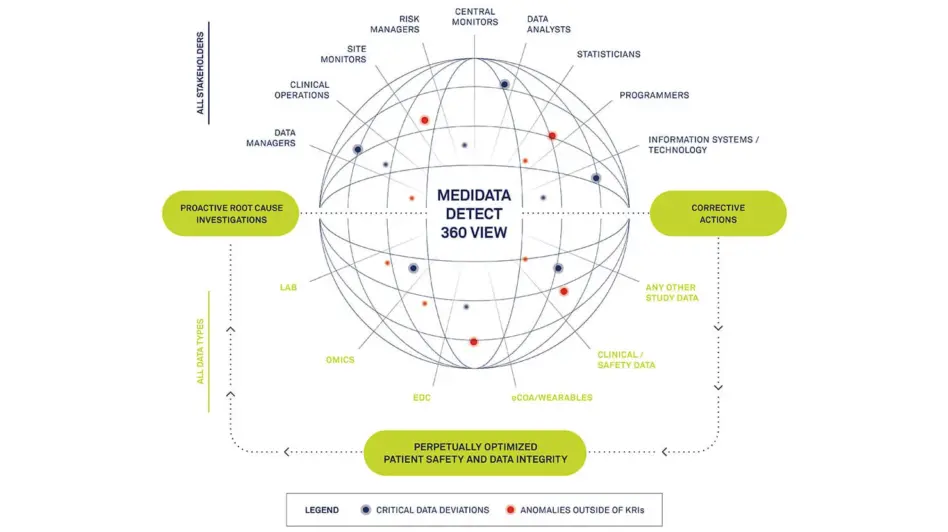 Rave Electronic Data Capture (EDC) System | Medidata Solutions