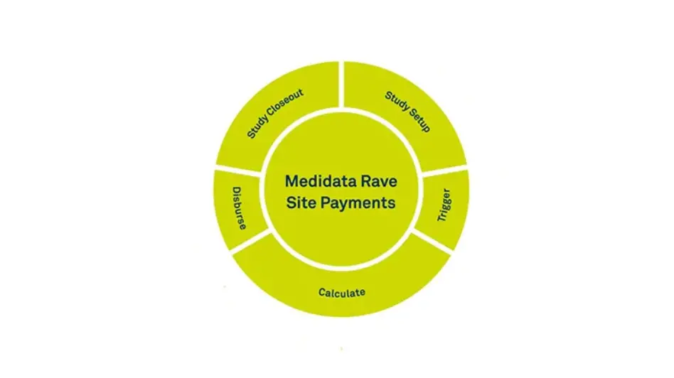 Clinical Trial Payments | Medidata Site Payments