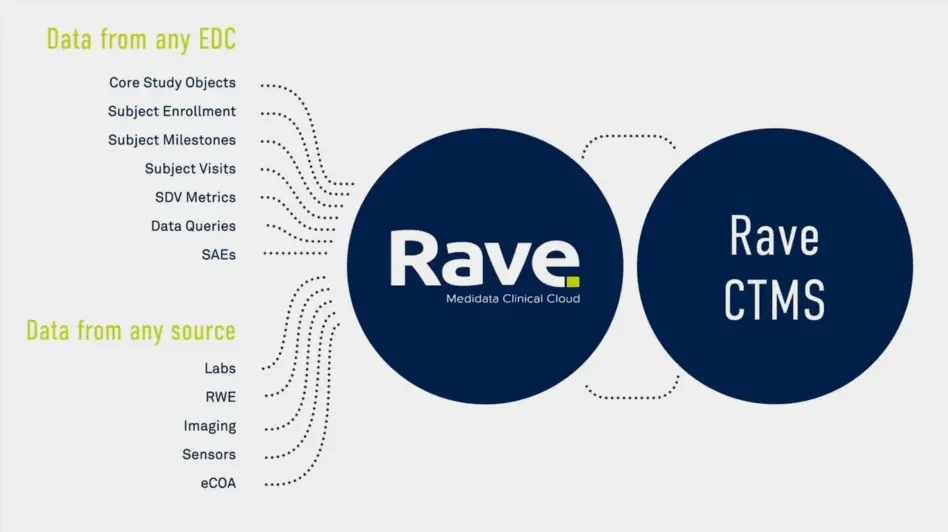 Clinical Trial Management System - Rave CTMS | Medidata Solutions