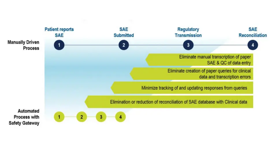 Clinical Safety Data Management | Rave Safety Gateway | Medidata Solutions