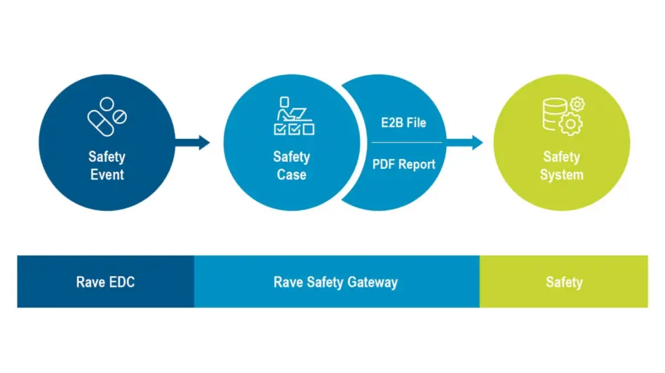 Clinical Safety Data Management | Rave Safety Gateway | Medidata Solutions