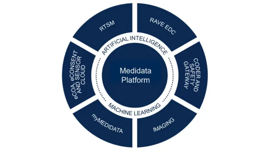 Medidata Clinical Cloud | Clinical Trial Solutions & Products
