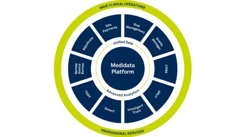 Medidata Clinical Cloud | Clinical Trial Solutions & Products