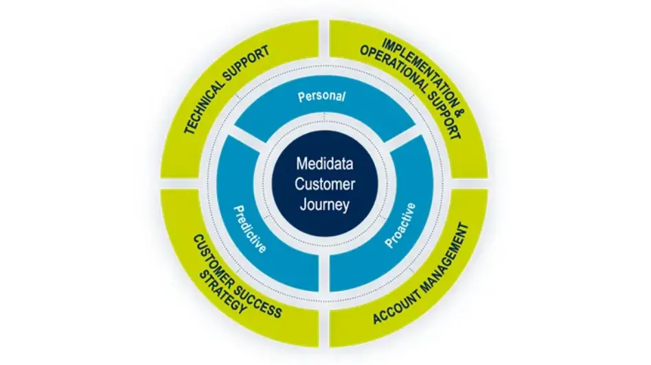 Professional Clinical Trial Services | Medidata Customer Success