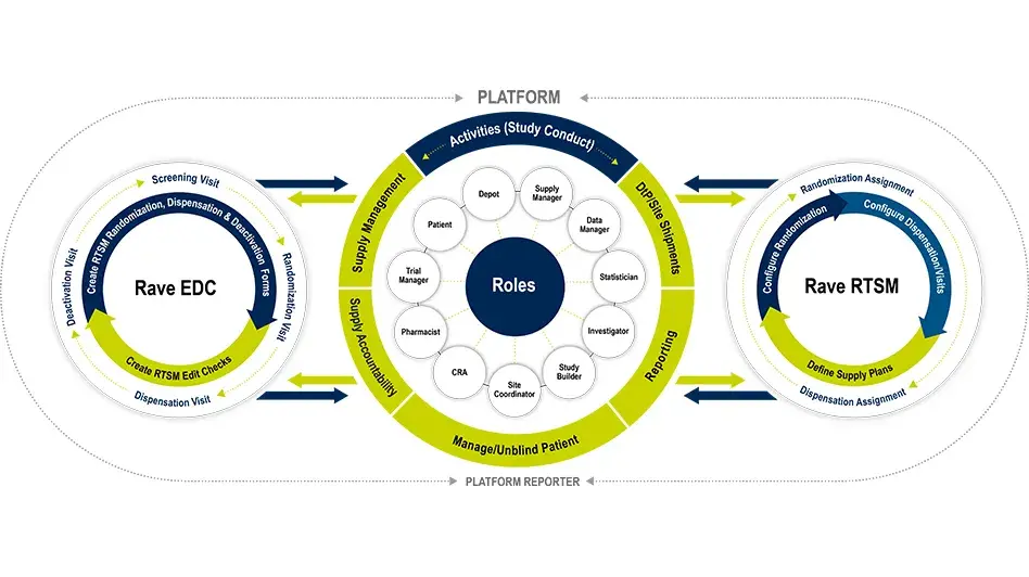 RTSM | Randomization and Trial Supply Management | Medidata Solutions