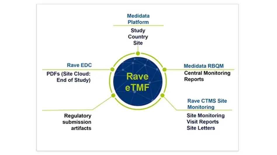 Rave eTMF Systems | Medidata Solutions