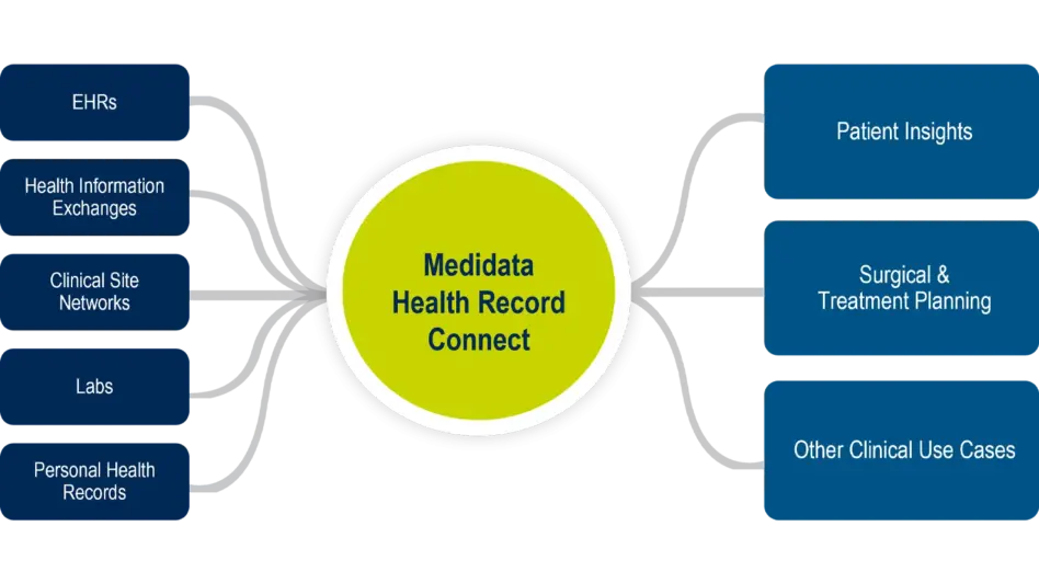 EHR & Healthcare Data Integration - Medidata Health Record Connect