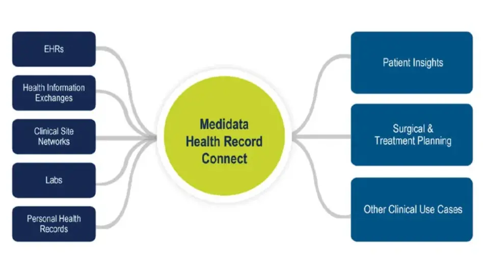 EHR & Healthcare Data Integration - Medidata Health Record Connect