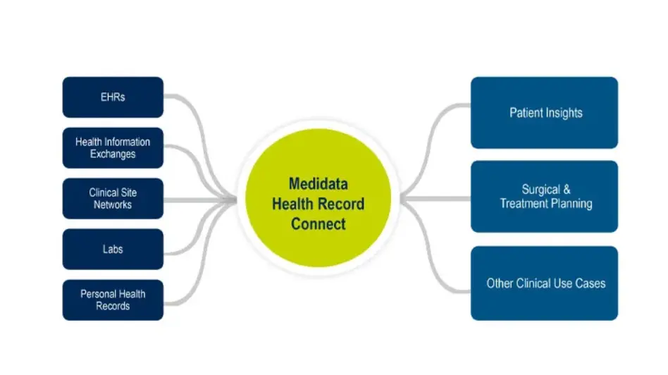 EHR & Healthcare Data Integration - Medidata Health Record Connect