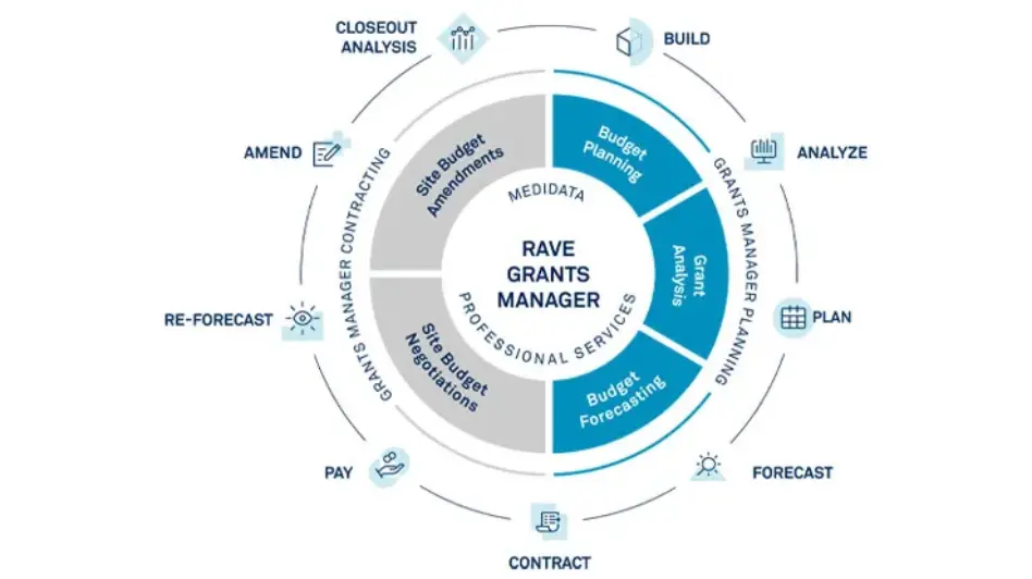 Clinical Trial Grants Manager | Medidata Solutions