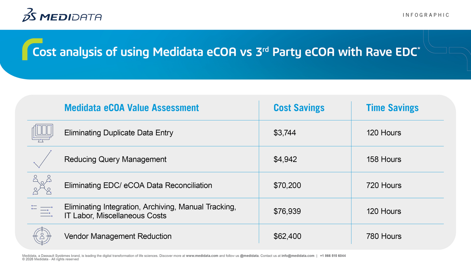 eCOA Solution - Built and Delivered with Speed and Quality